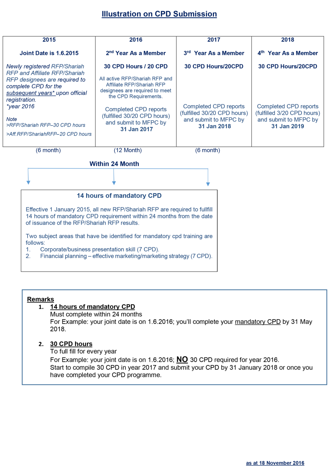 Illustration of CPD Submission 2016 - MFPC